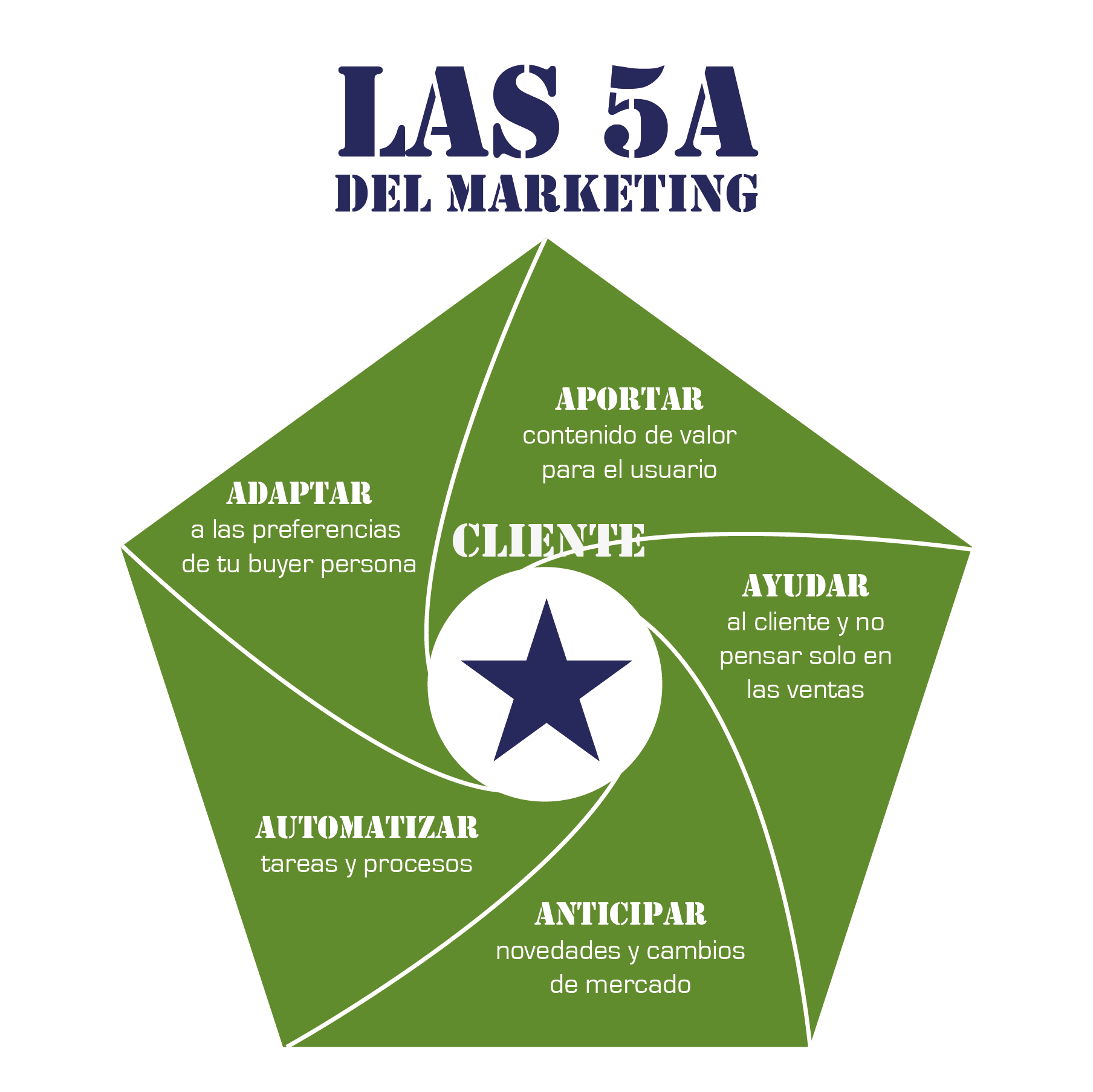 ¡Conozcamos las 5 A del marketing! - MARINC - Marketing & Advertising ...